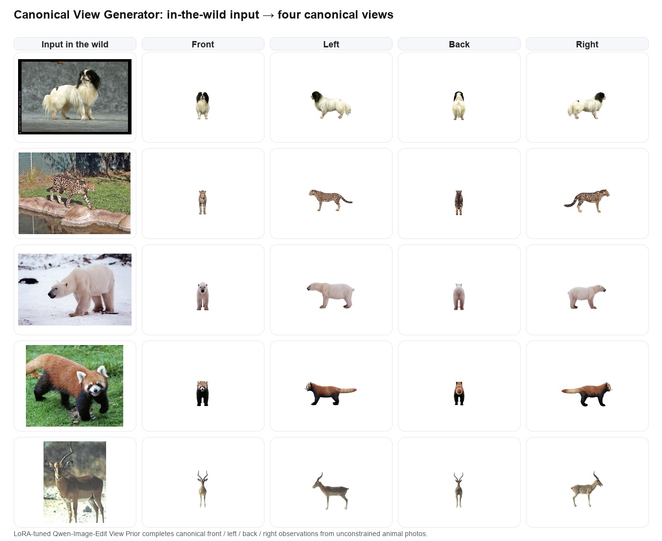 AniGauss: Animatable Animal Reconstruction via Topology-Aware Gaussians